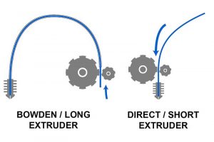 Direct Extruder vs Bowden Extruder – Rajawali3D